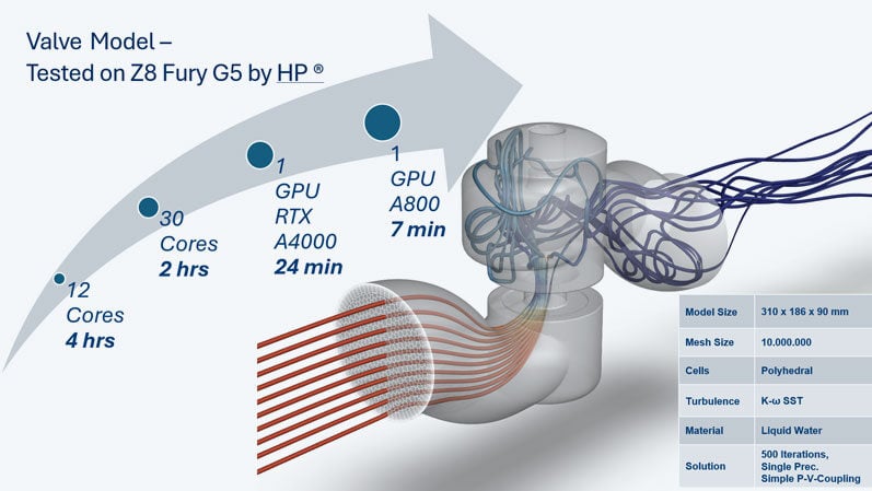 Ansys Fluent GPU Performance Testing – Use Case