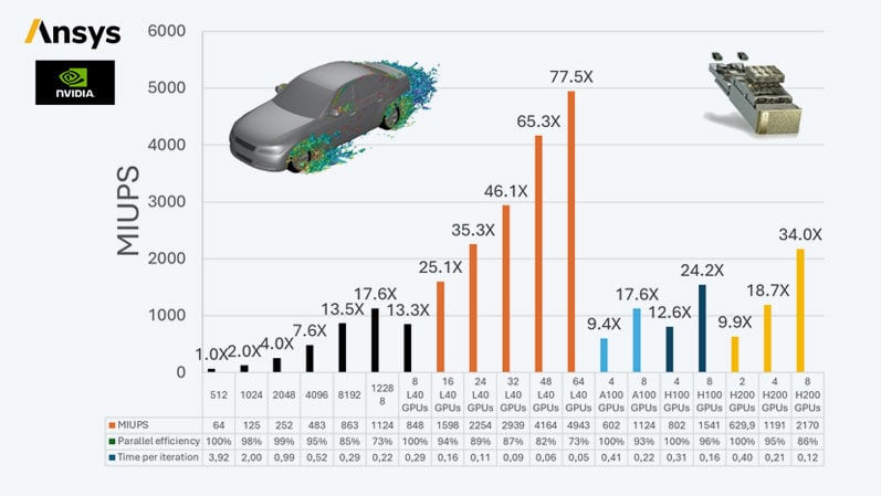 Ansys Fluent GPU Performance Testing – Use Case