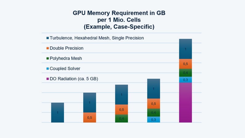 Ansys Fluent GPU Performance Testing – Use Case