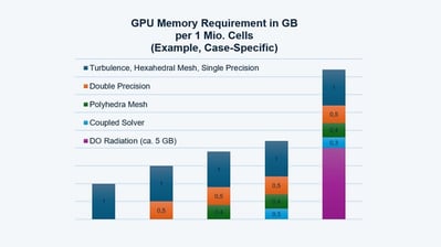 Ansys Fluent GPU Performance Testing – Use Case