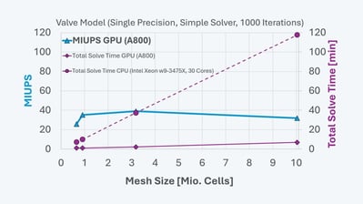 Ansys Fluent GPU Performance Testing – Use Case
