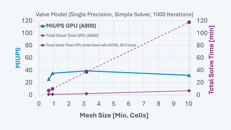 Ansys Fluent GPU Performance Testing – Use Case