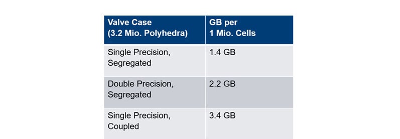 Ansys Fluent GPU Performance Testing – Use Case