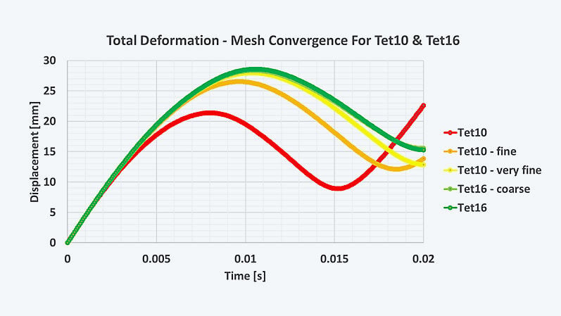 Meshing strategies for explicit simulation