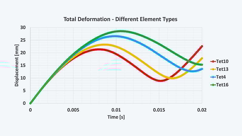Meshing strategies for explicit simulation