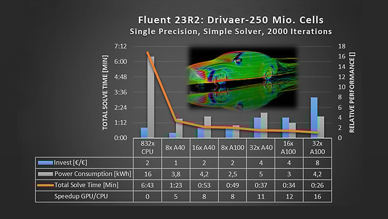 GPU Boost for Ansys Fluent