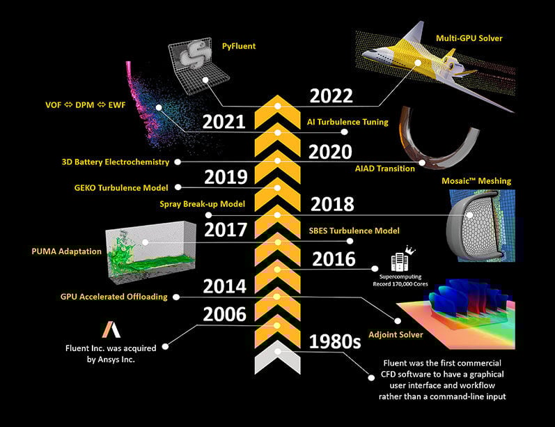 Speed, Ease of Use and AI/ML in Computational Fluid Dynamics
