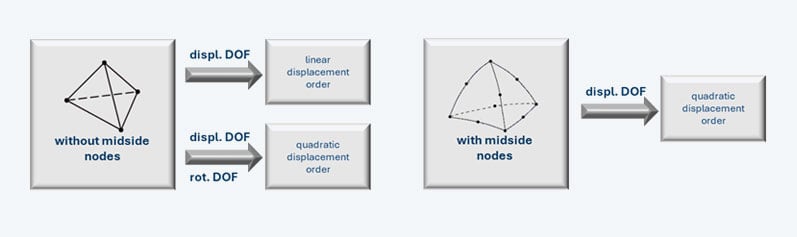 Meshing strategies for explicit simulation
