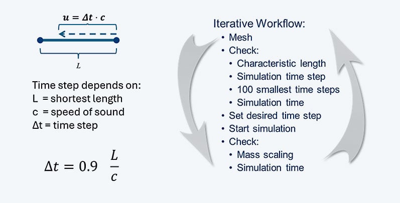 Meshing strategies for explicit simulation
