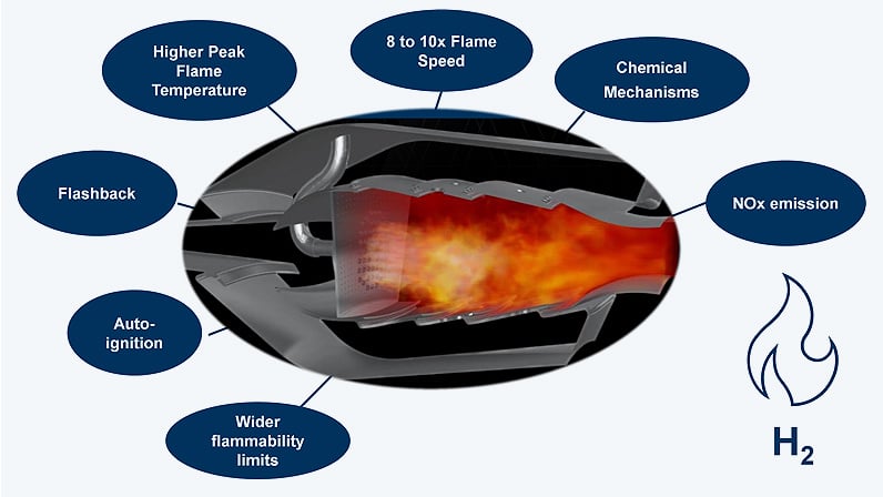 Hydrogen instead of natural gas: Optimal burner geometry through CFD ...