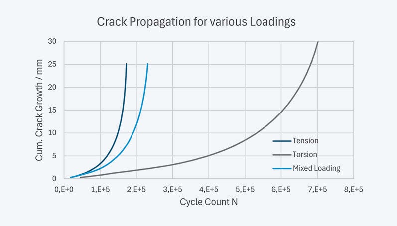 Fracture mechanics: From the K-factor to damage analysis