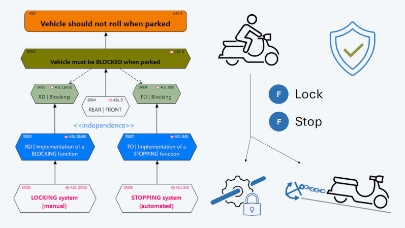 Functional safety – a kid’s playground?
