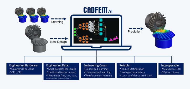 CADFEM AI 2024 R2: extend the capabilities of Ansys products