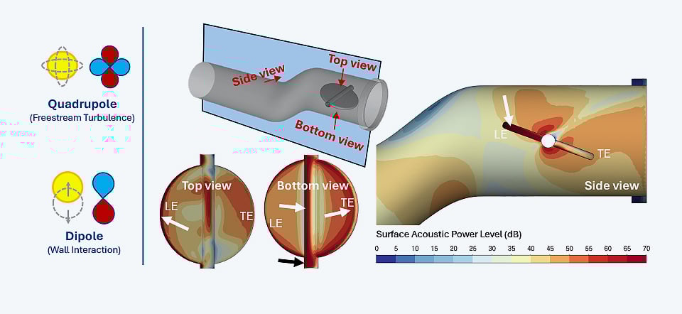 Aeroacoustics with Ansys Fluent: Targeted Localization of Sound Sources