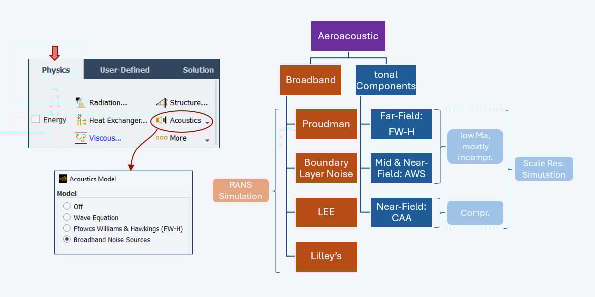 Aeroacoustics with Ansys Fluent: Targeted Localization of Sound Sources
