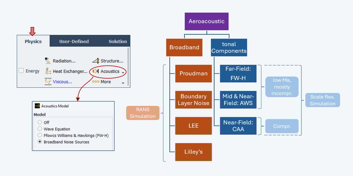 Aeroacoustics with Ansys Fluent: Targeted Localization of Sound Sources