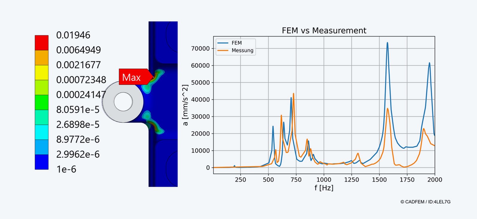 Vibration Fatigue: Analysis, Damage & Fatigue Life